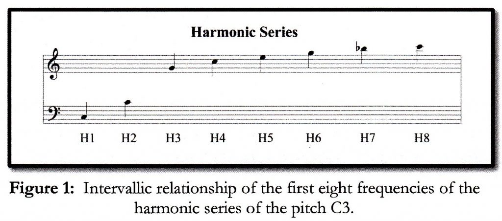 Practical Vocal Acoustics Chapter 2 Harmonics Primer | History of Vocal ...